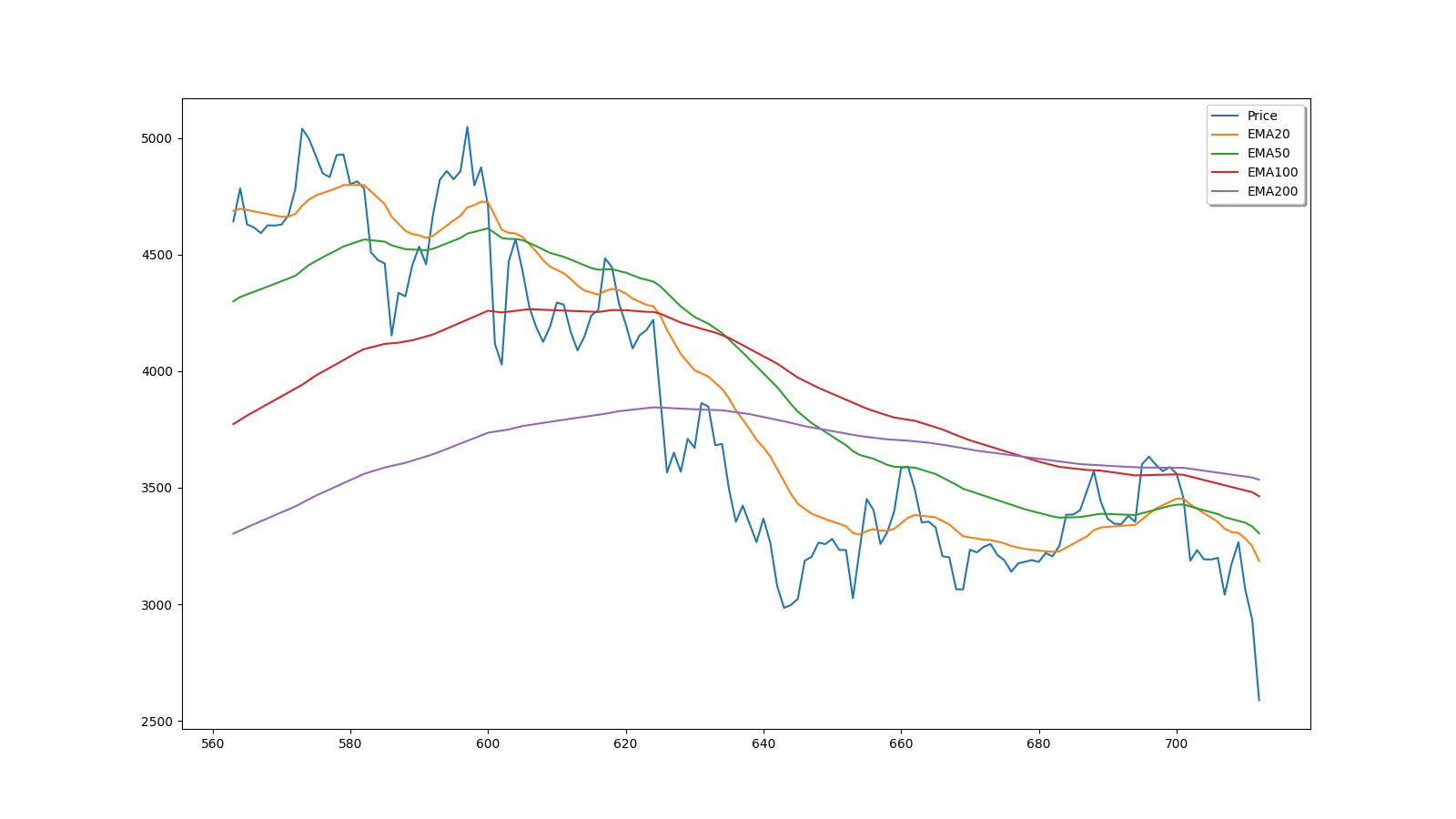 Mantle Staked Ether Exponential Moving Averages