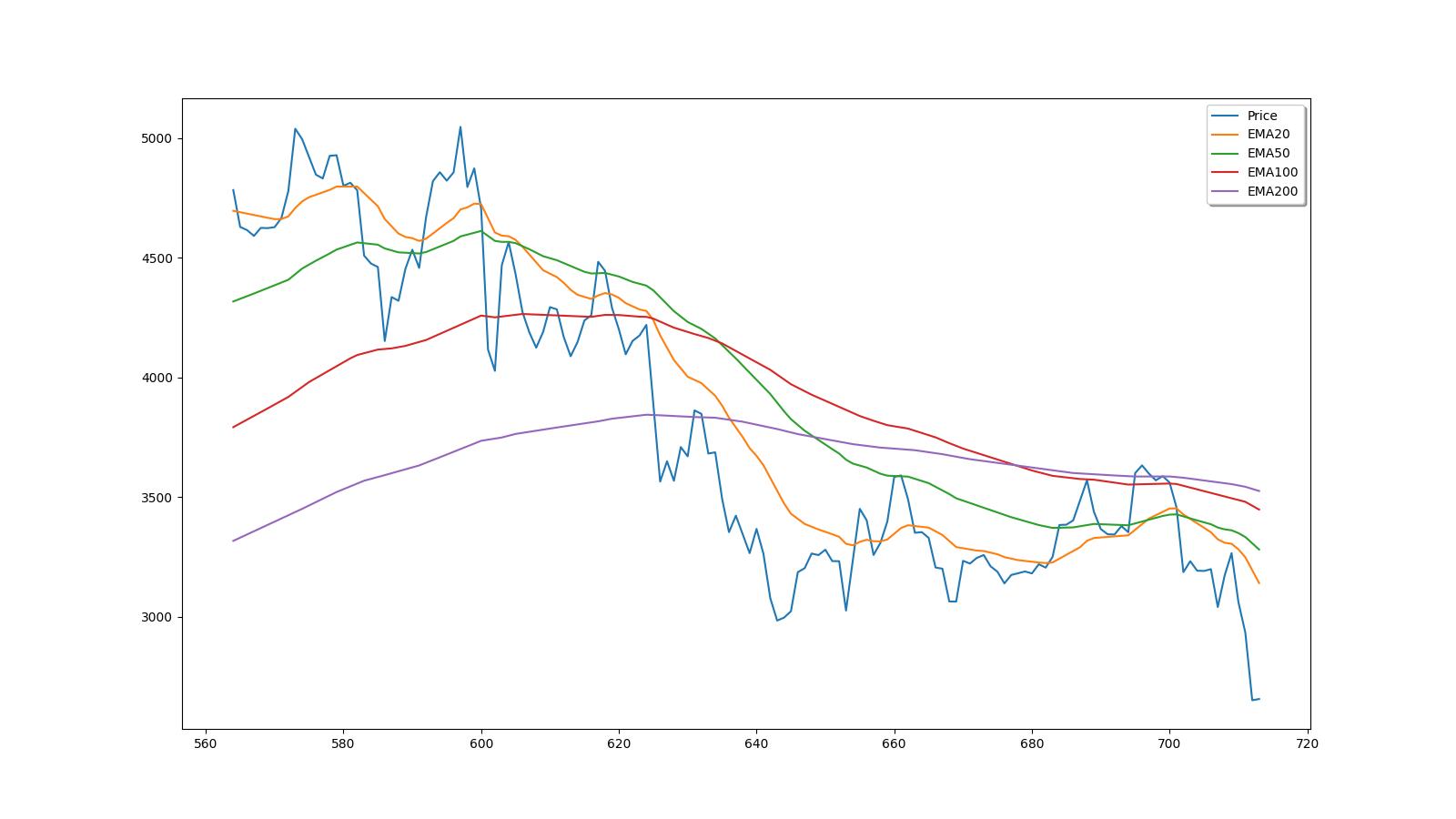 Mantle Staked Ether Exponential Moving Averages