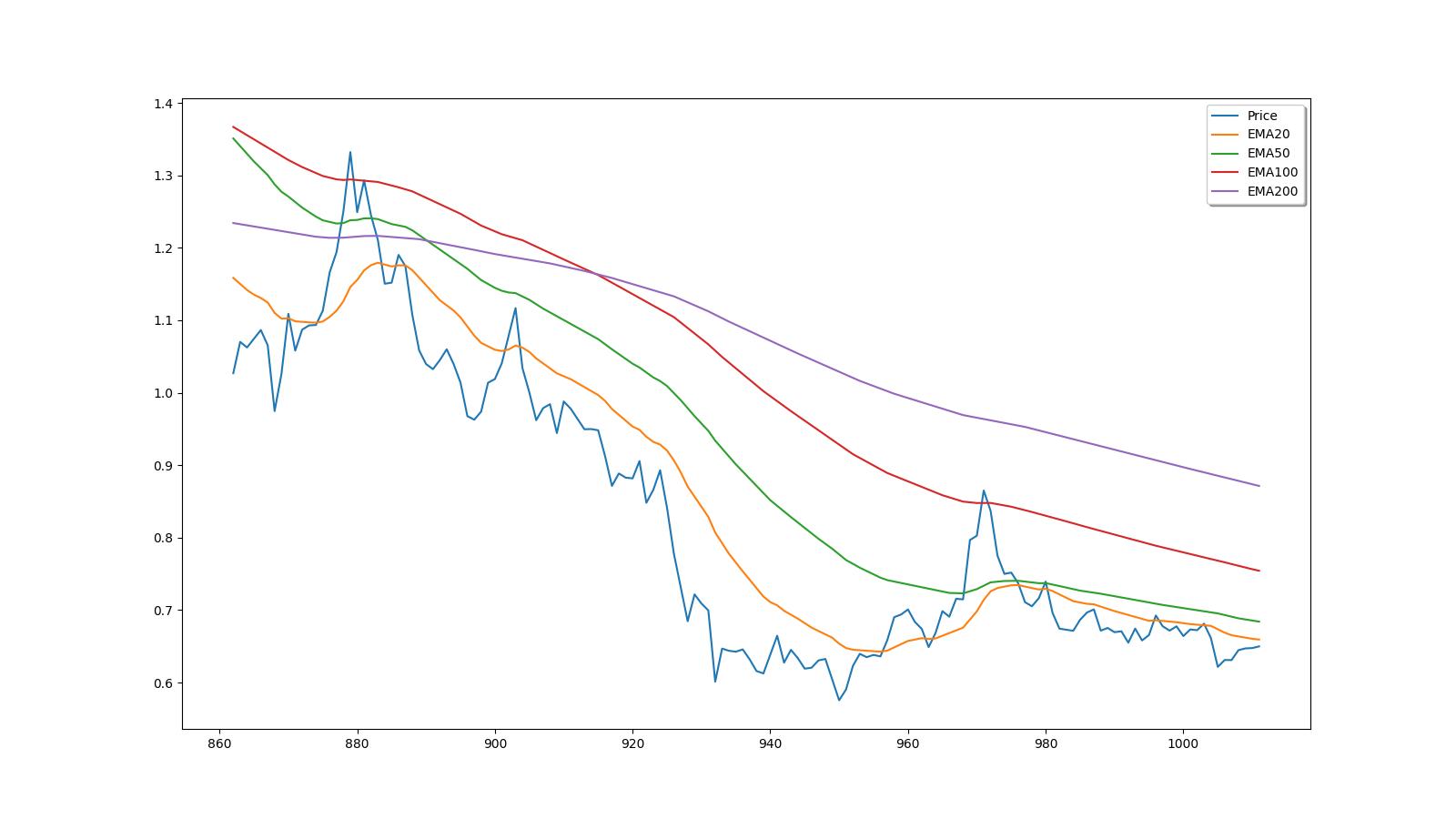 Mantle Exponential Moving Averages