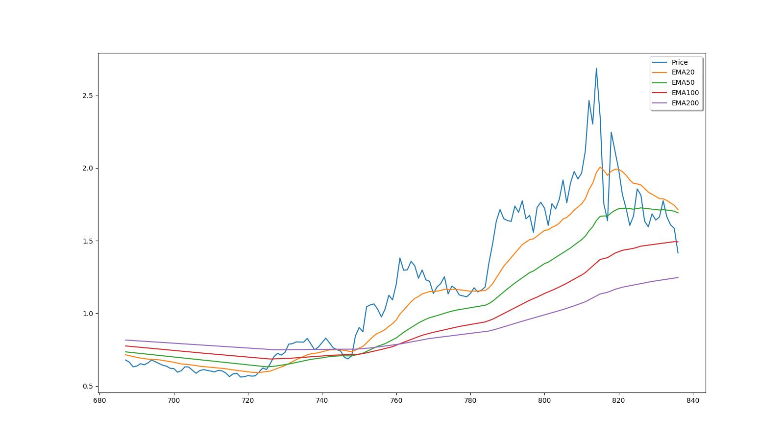 Mantle Exponential Moving Averages