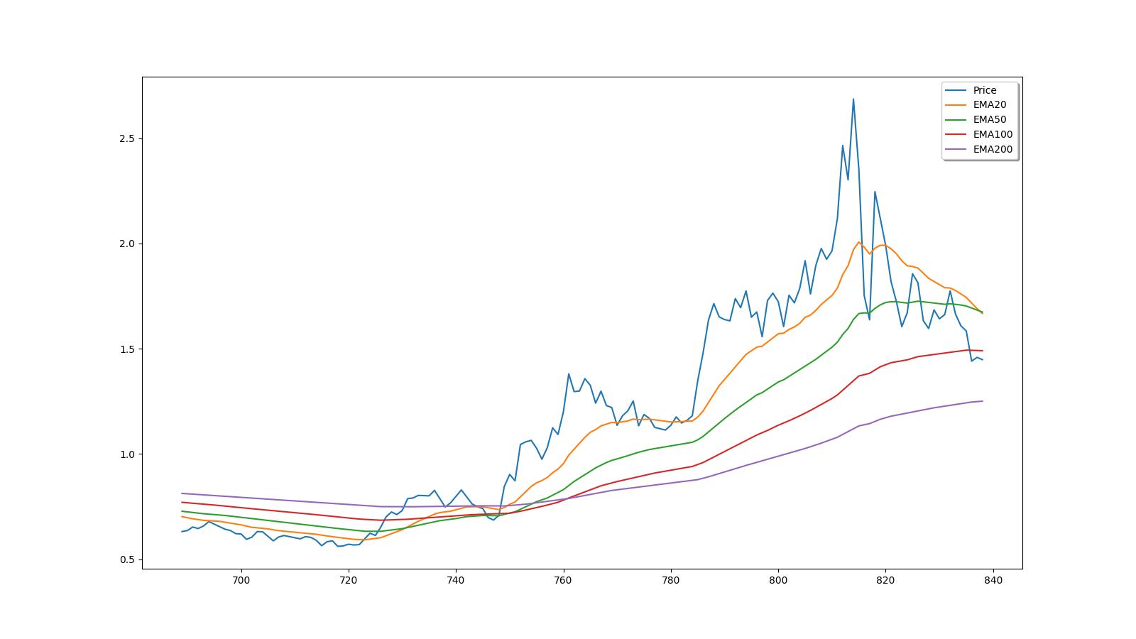 Mantle Exponential Moving Averages