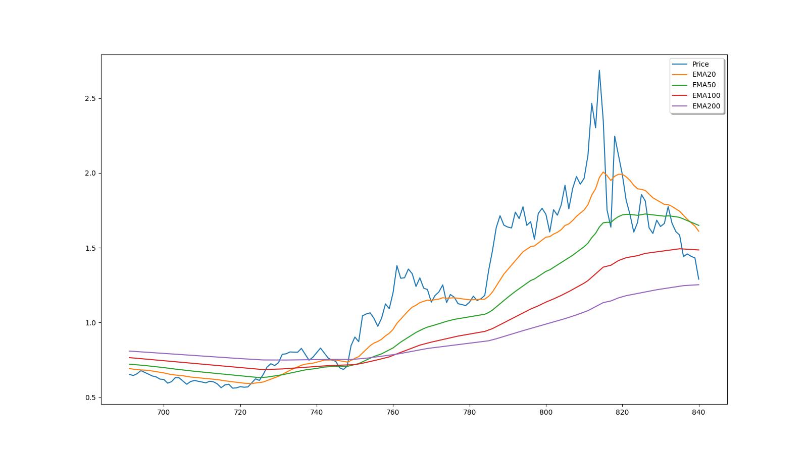 Mantle Exponential Moving Averages