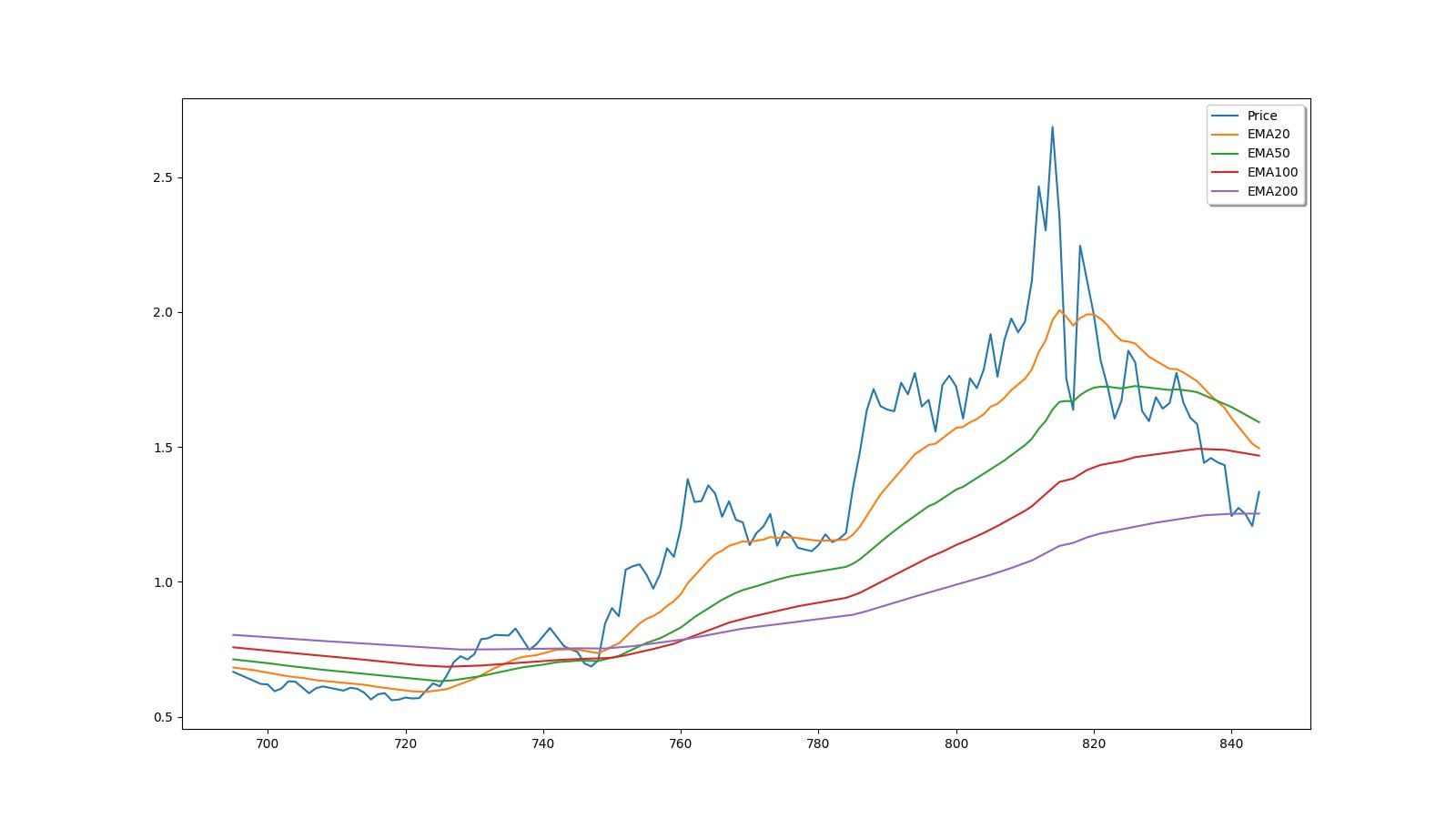Mantle Exponential Moving Averages