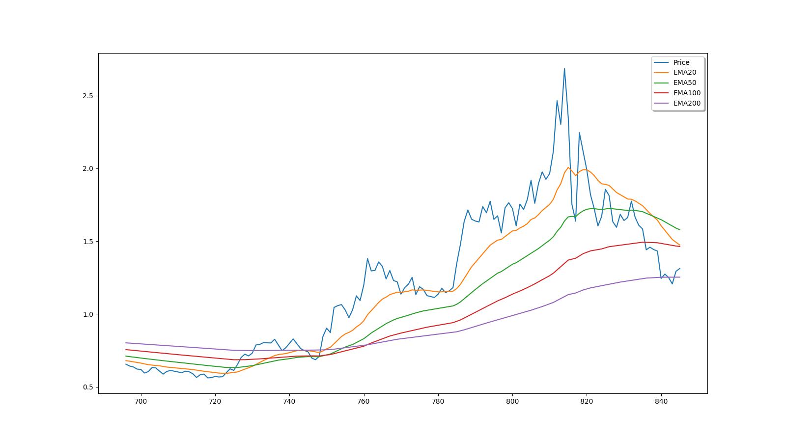 Mantle Exponential Moving Averages
