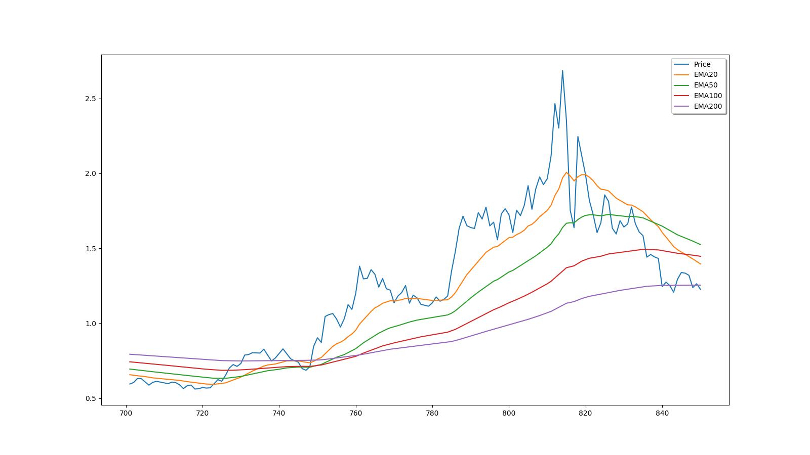 Mantle Exponential Moving Averages