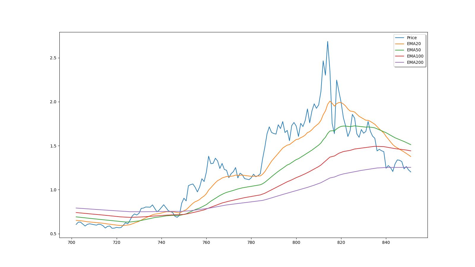 Mantle Exponential Moving Averages
