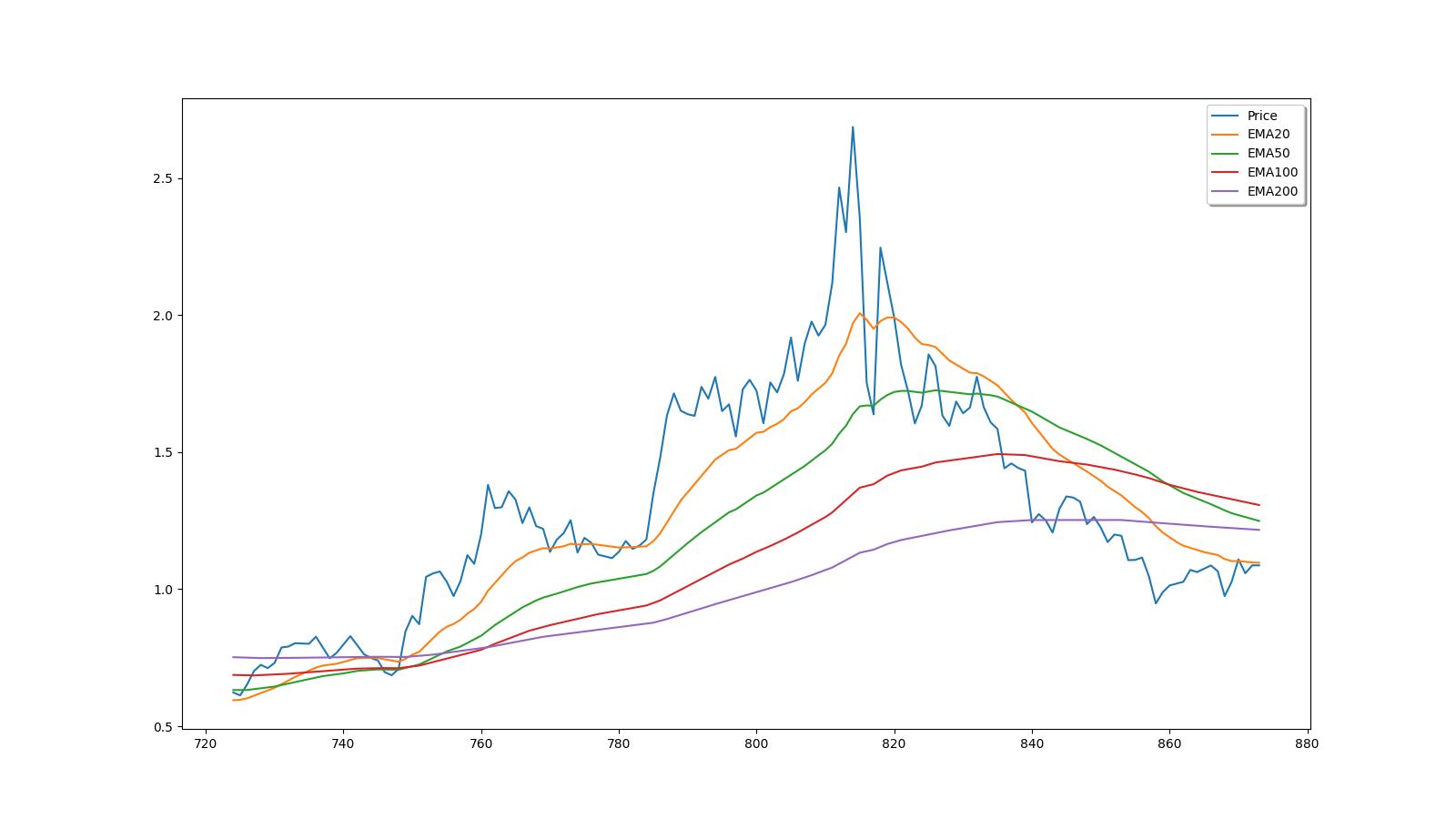 Mantle Exponential Moving Averages