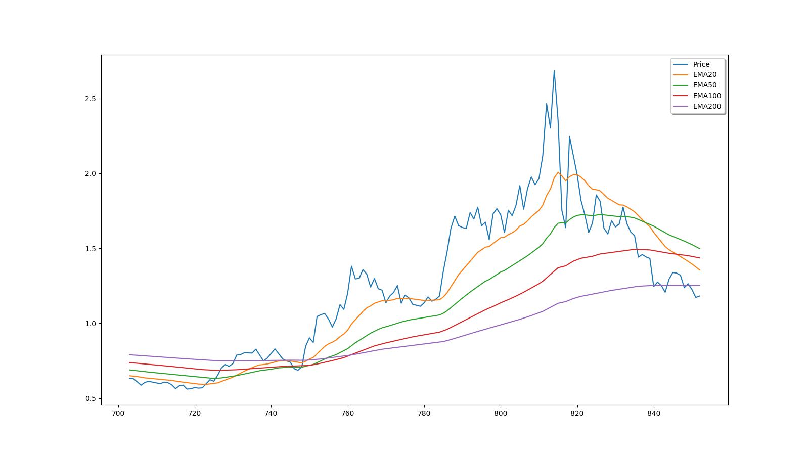 Mantle Exponential Moving Averages