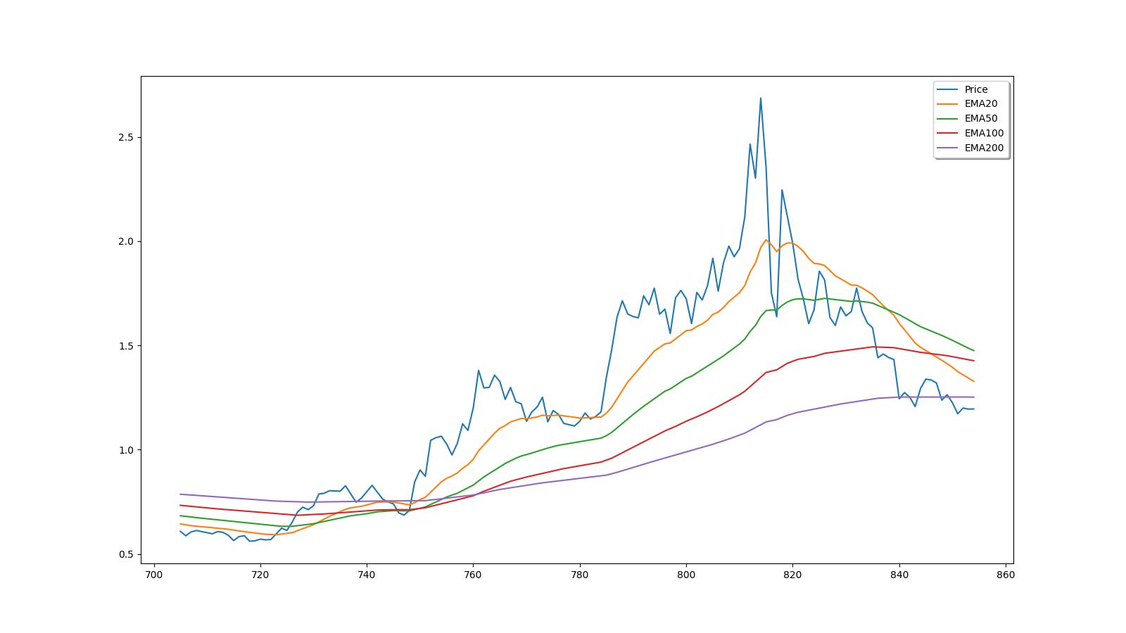 Mantle Exponential Moving Averages