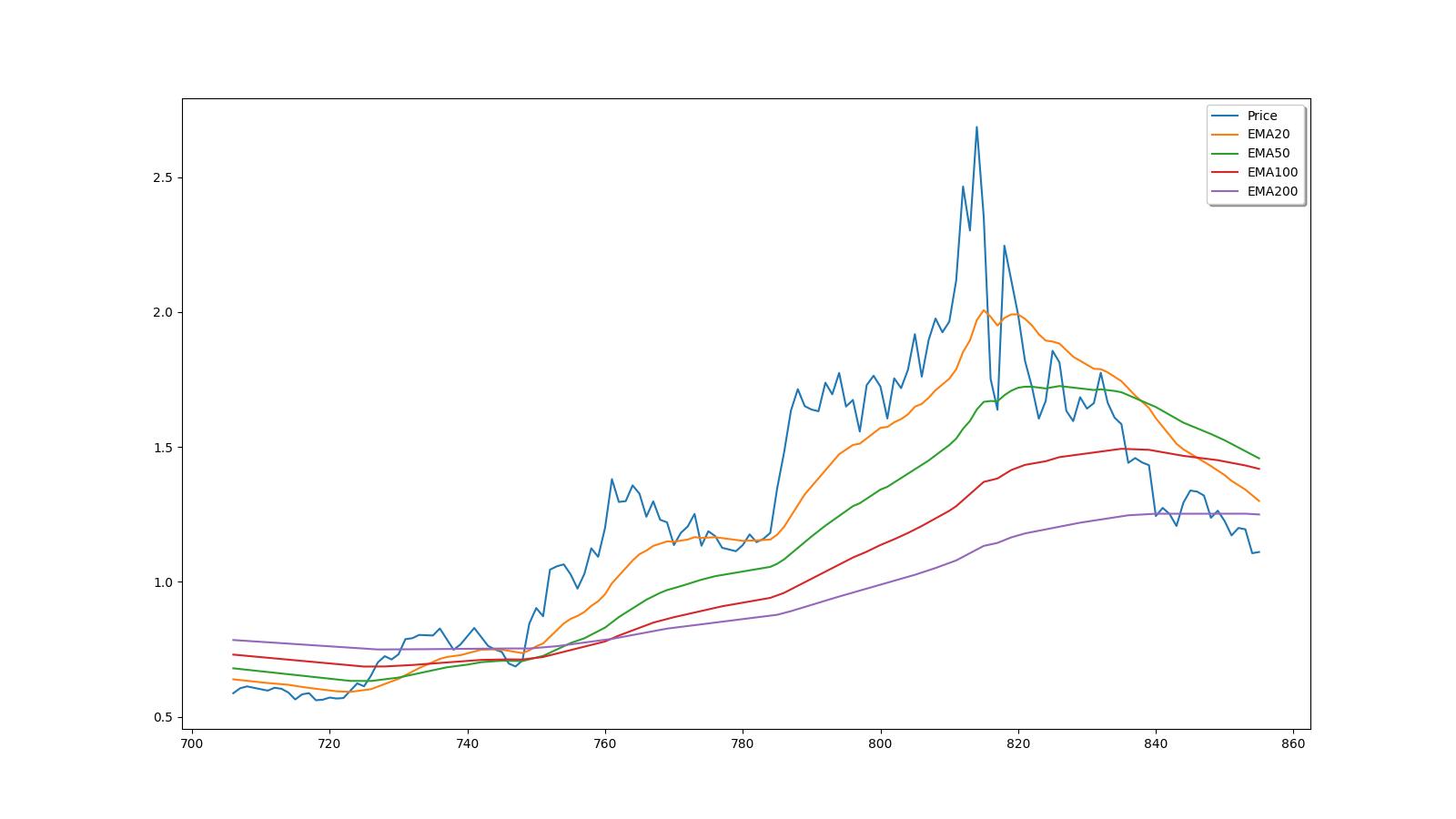 Mantle Exponential Moving Averages