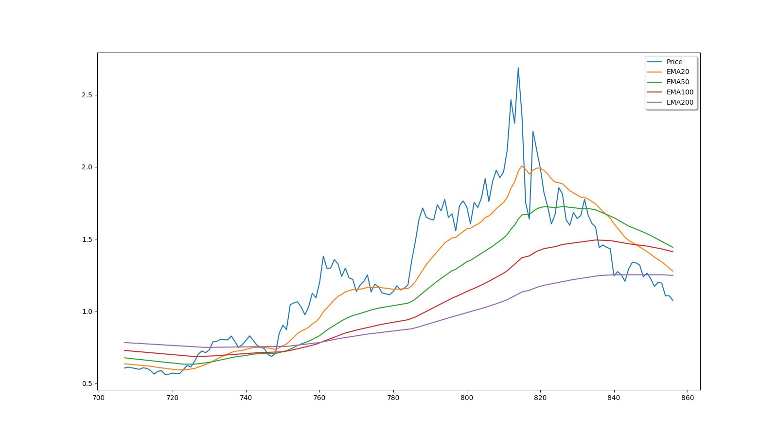Mantle Exponential Moving Averages