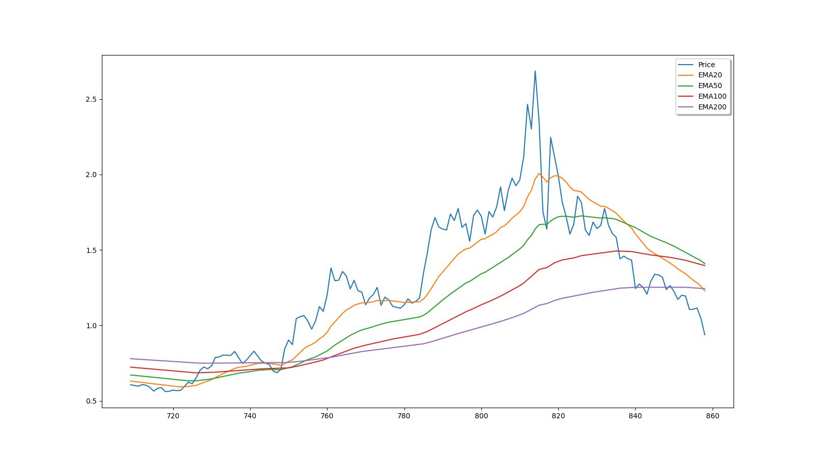 Mantle Exponential Moving Averages