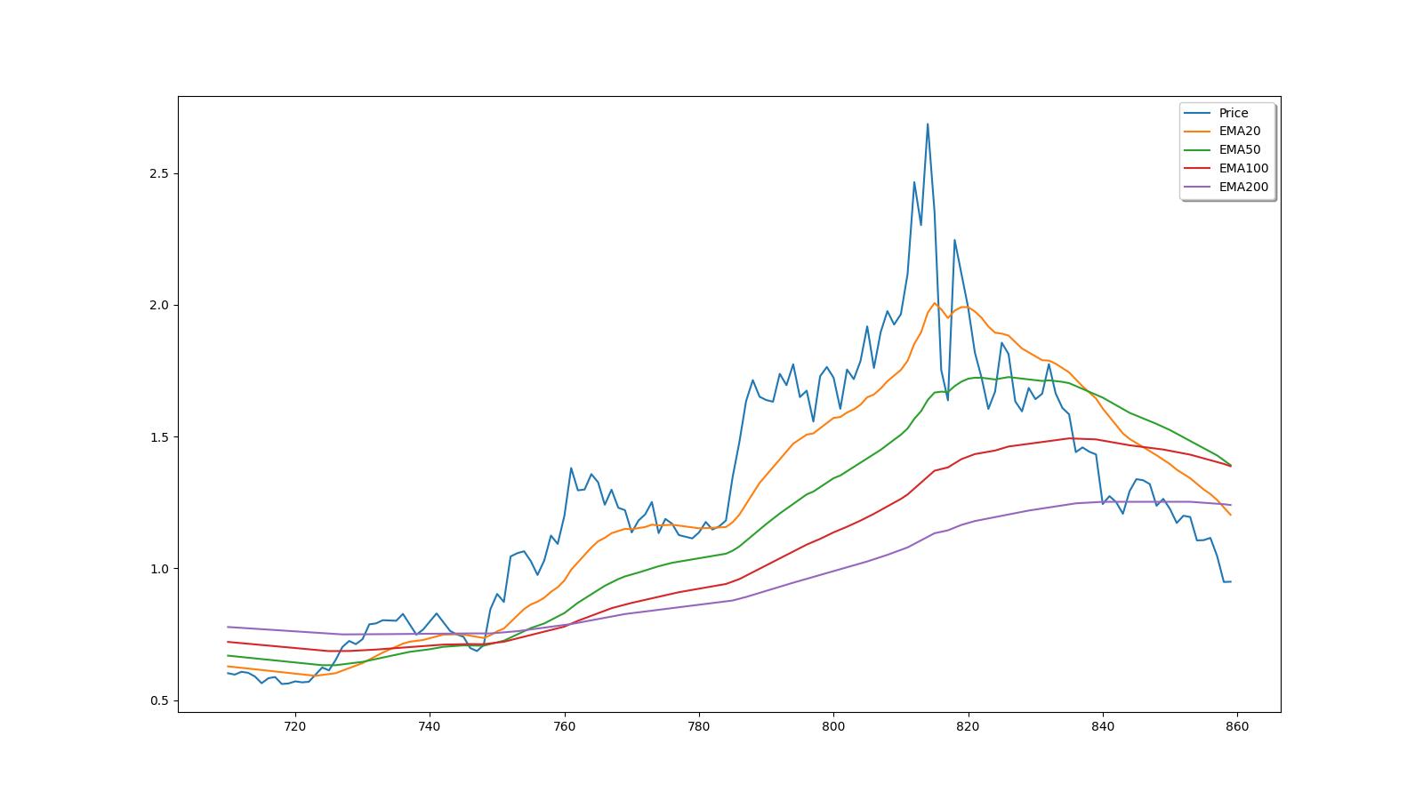 Mantle Exponential Moving Averages