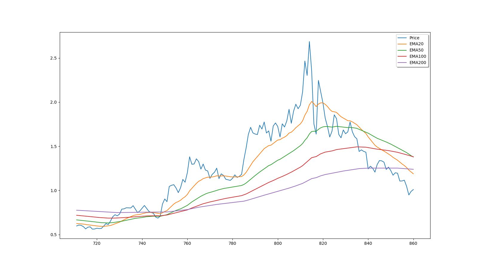 Mantle Exponential Moving Averages