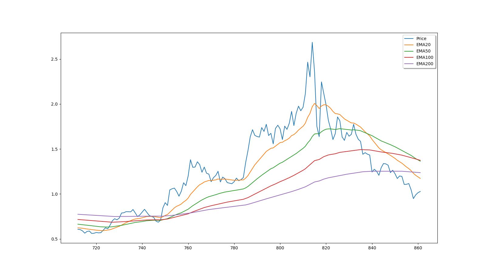 Mantle Exponential Moving Averages