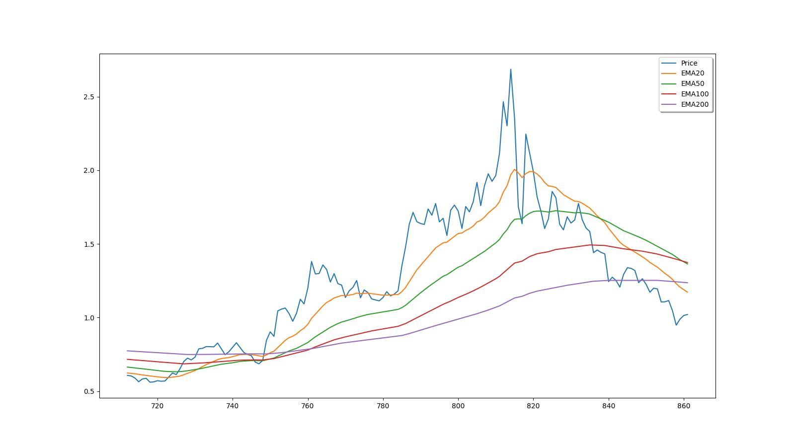Mantle Exponential Moving Averages