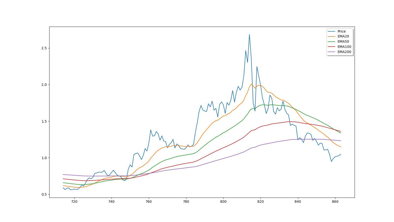 Mantle Exponential Moving Averages