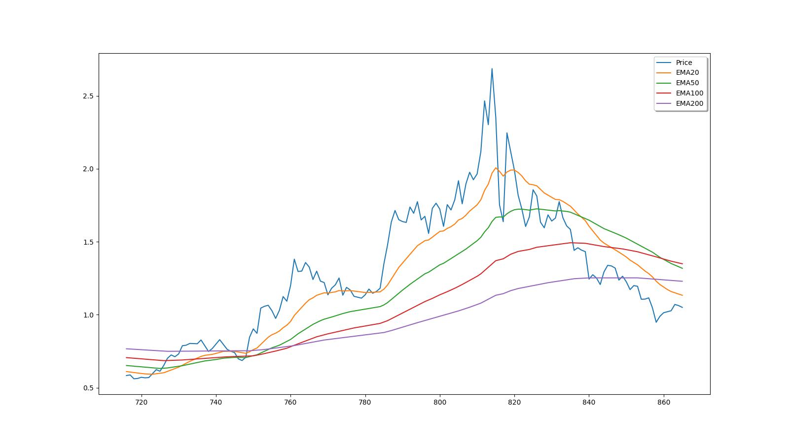 Mantle Exponential Moving Averages