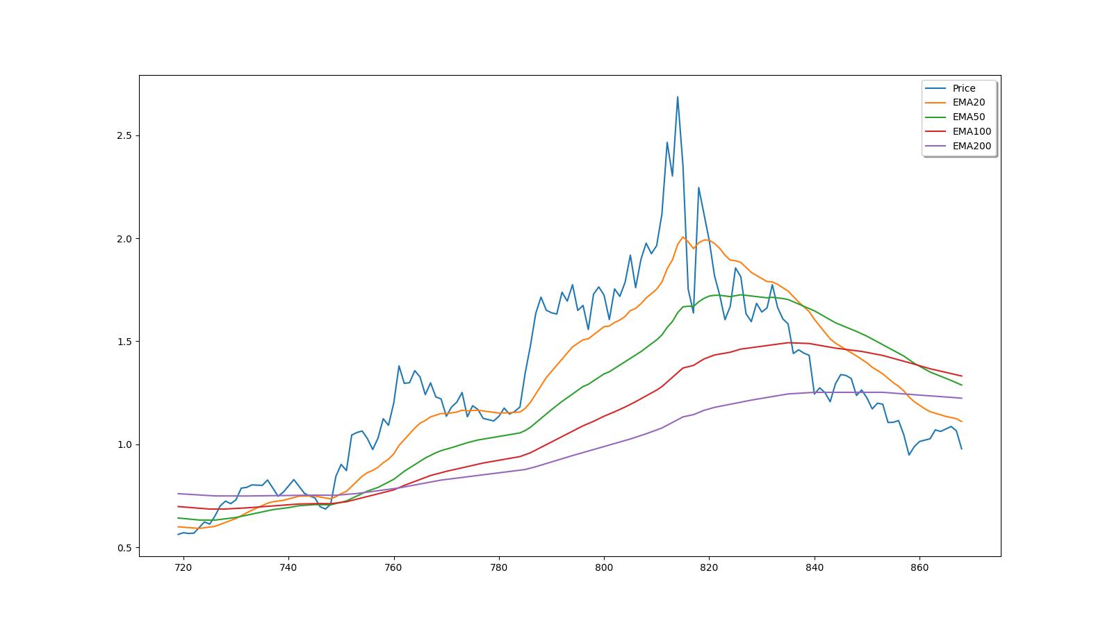 Mantle Exponential Moving Averages