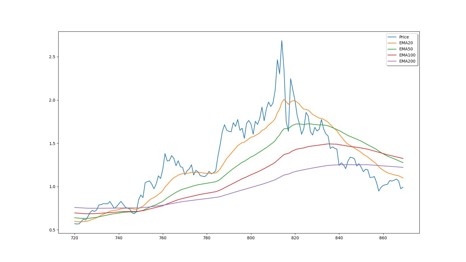 Mantle Exponential Moving Averages