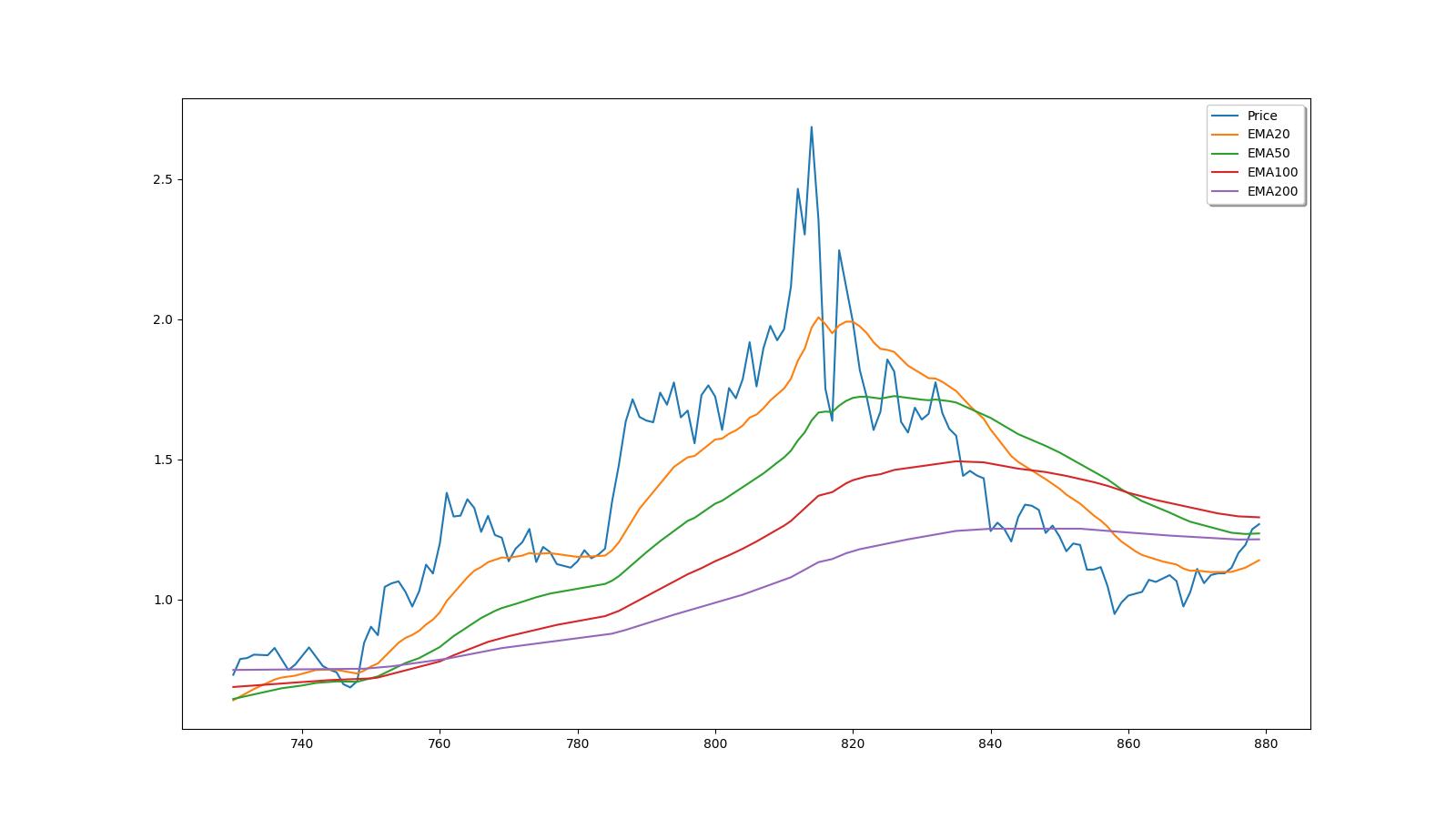 Mantle Exponential Moving Averages