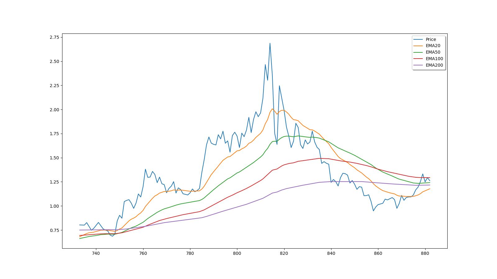 Mantle Exponential Moving Averages
