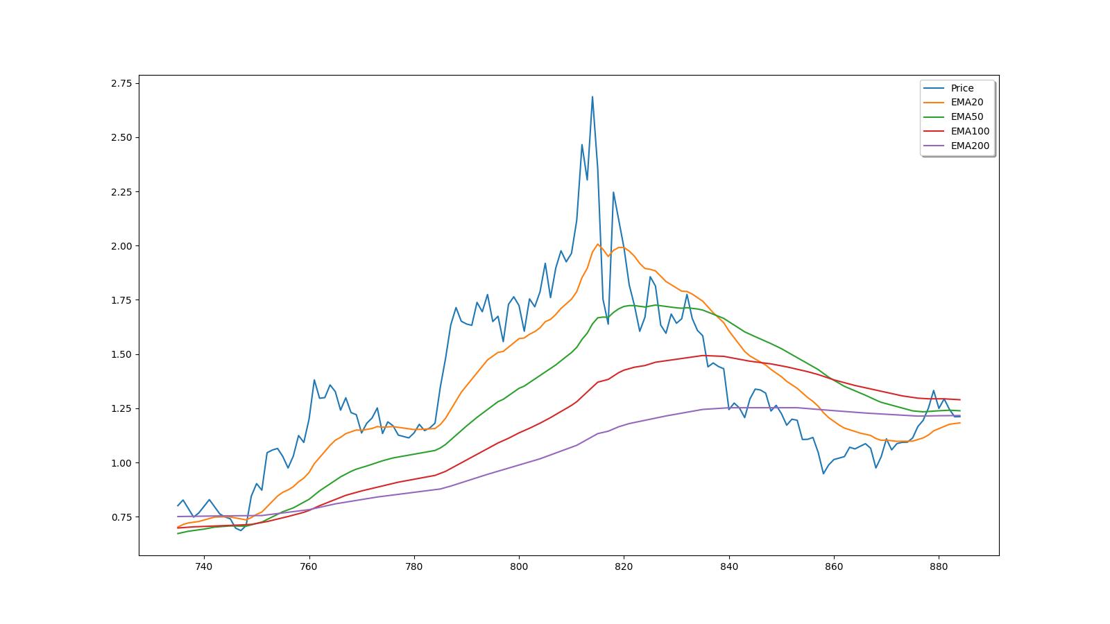 Mantle Exponential Moving Averages