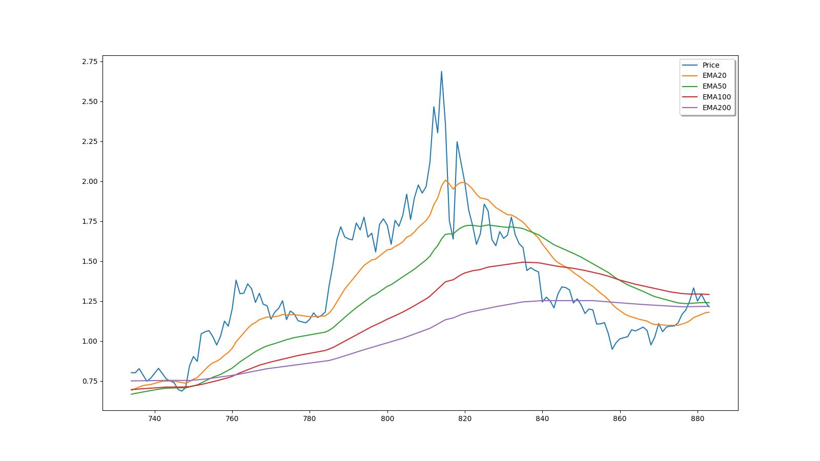 Mantle Exponential Moving Averages