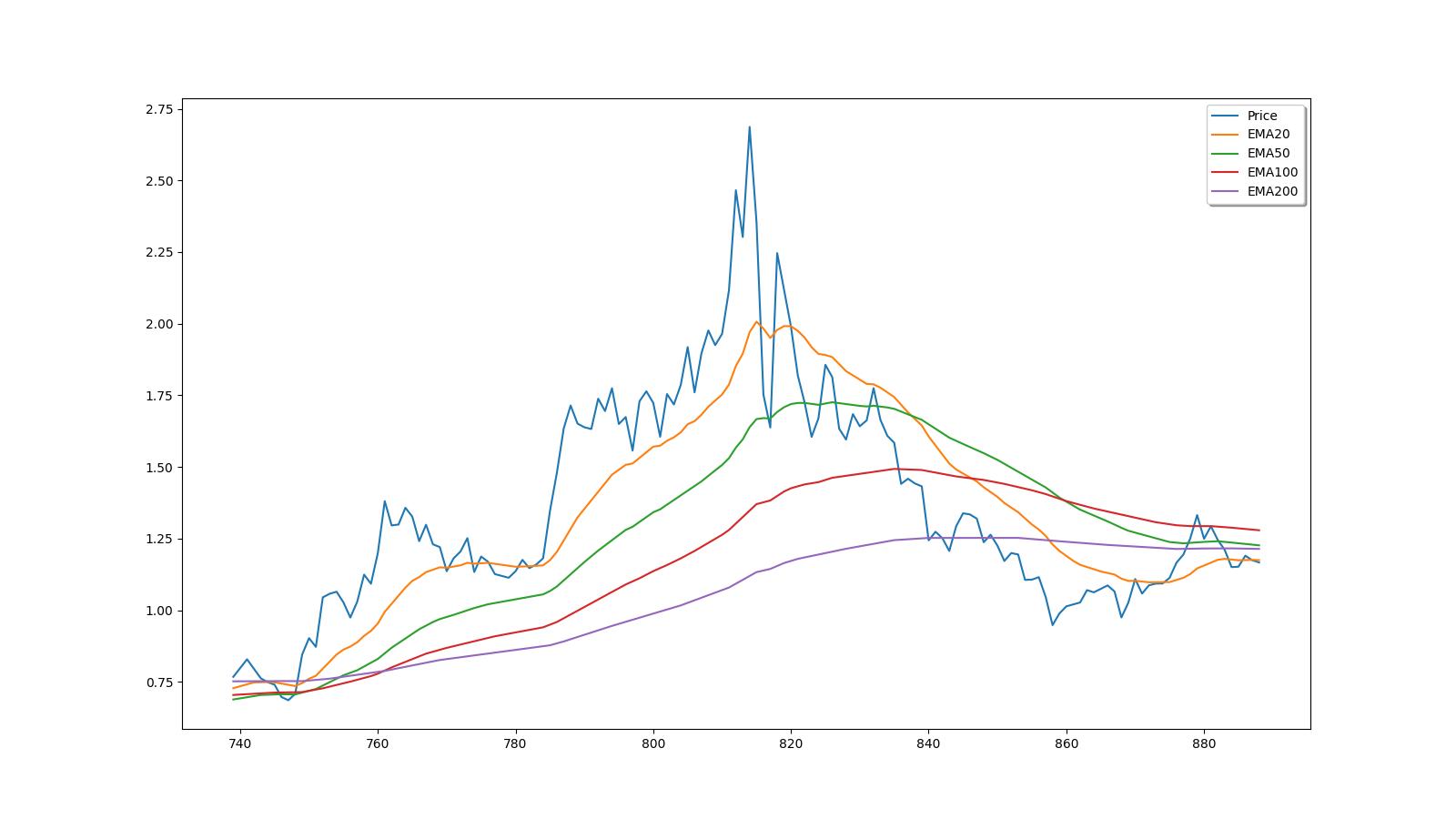 Mantle Exponential Moving Averages
