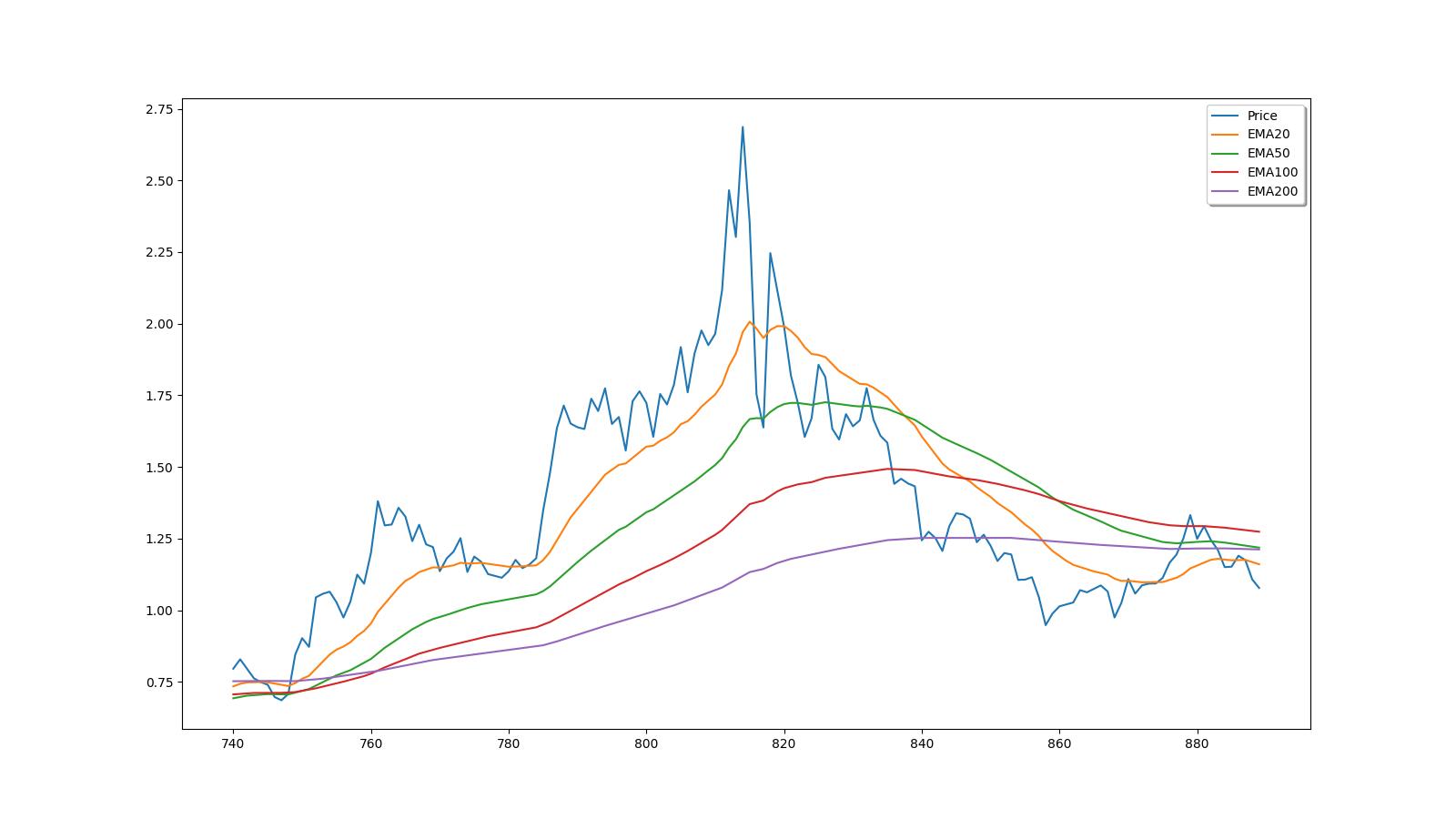 Mantle Exponential Moving Averages