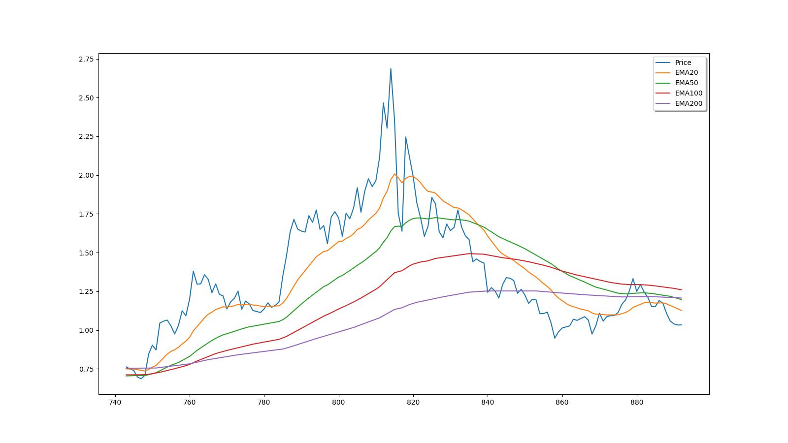 Mantle Exponential Moving Averages