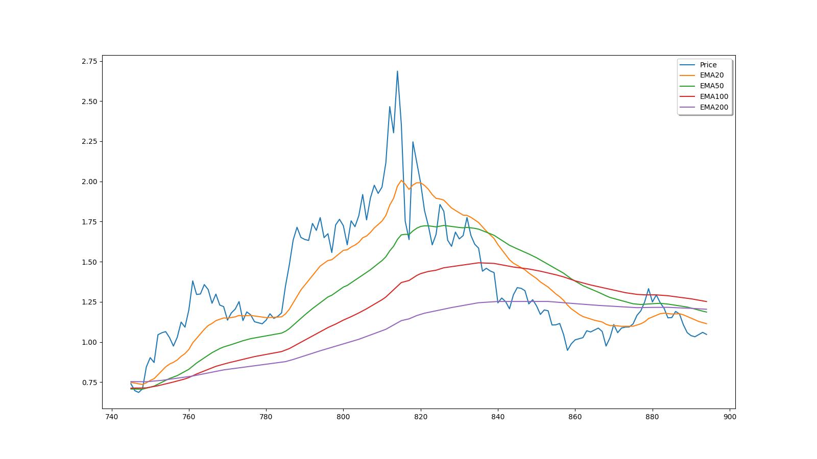 Mantle Exponential Moving Averages