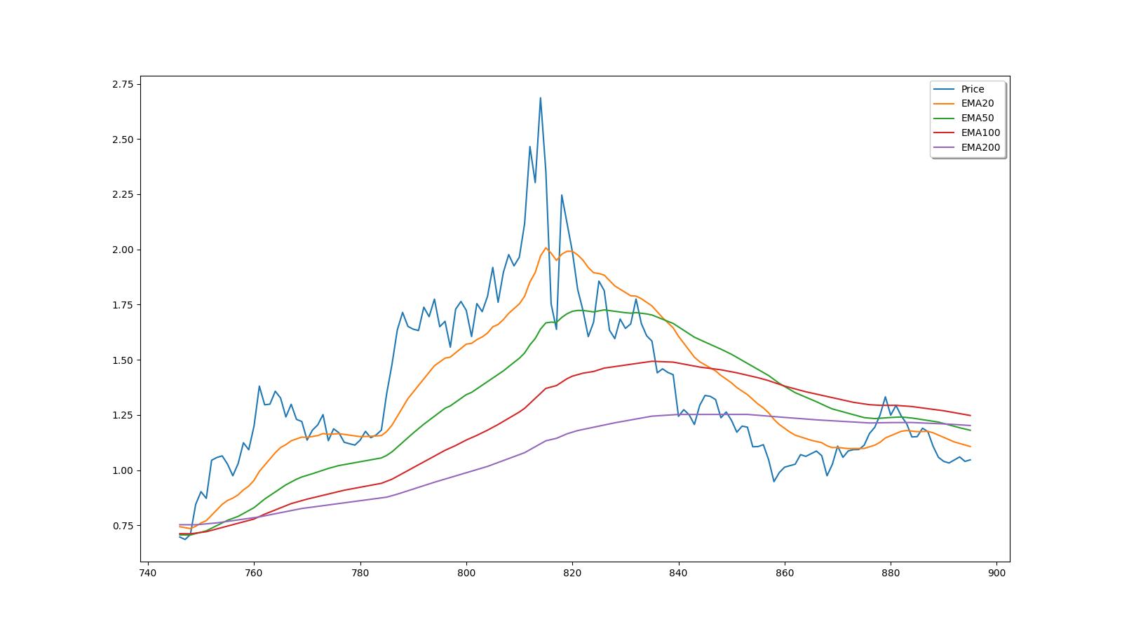 Mantle Exponential Moving Averages