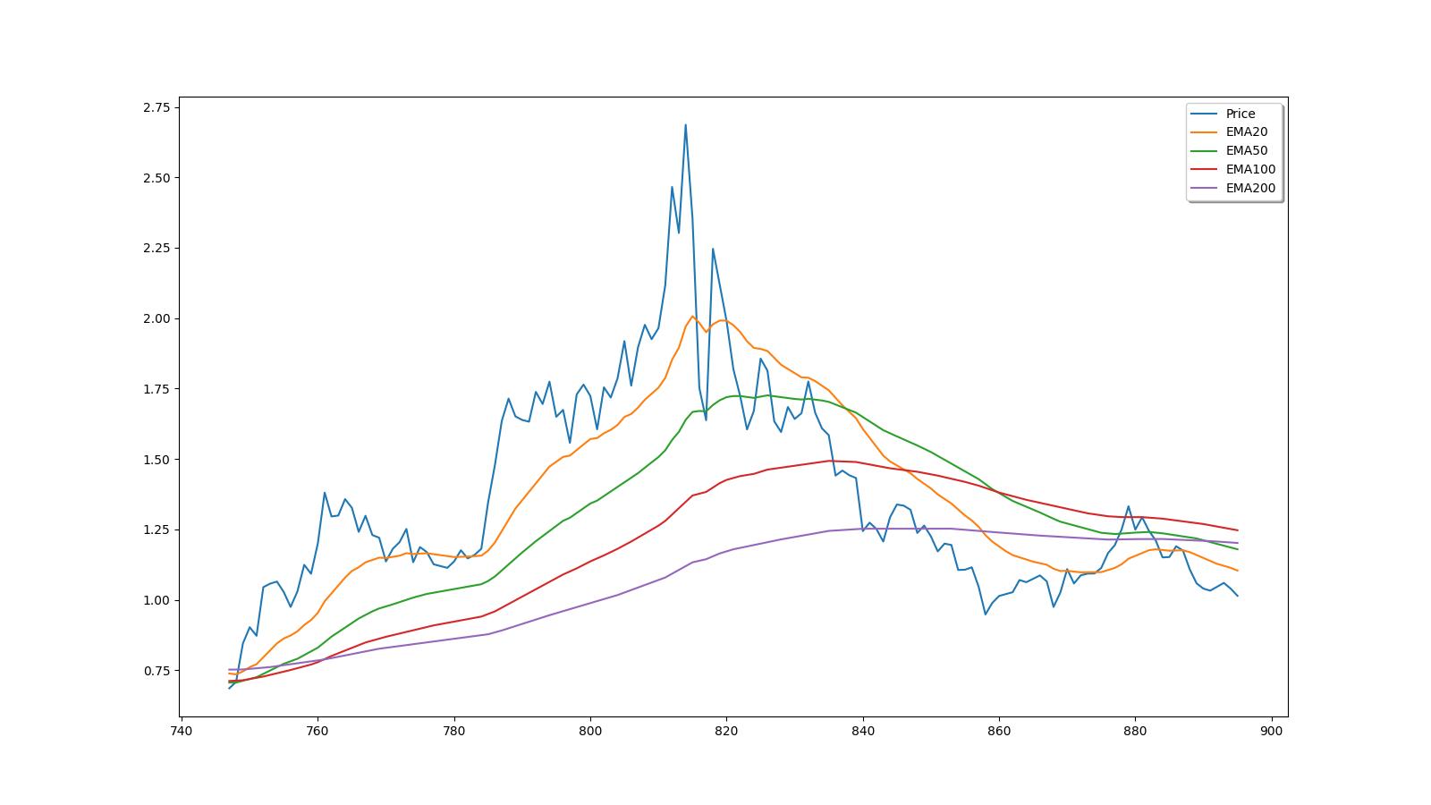 Mantle Exponential Moving Averages