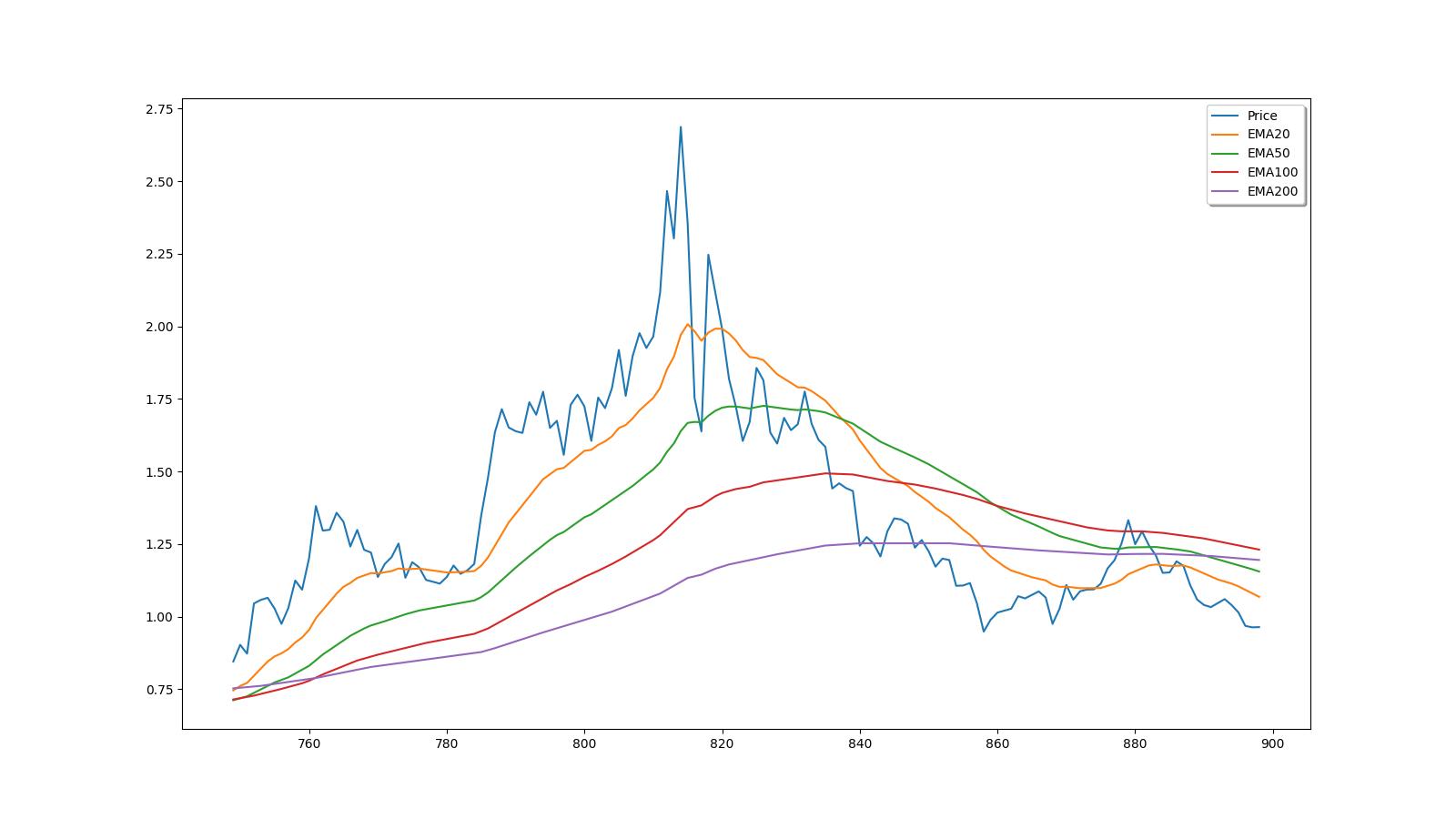 Mantle Exponential Moving Averages