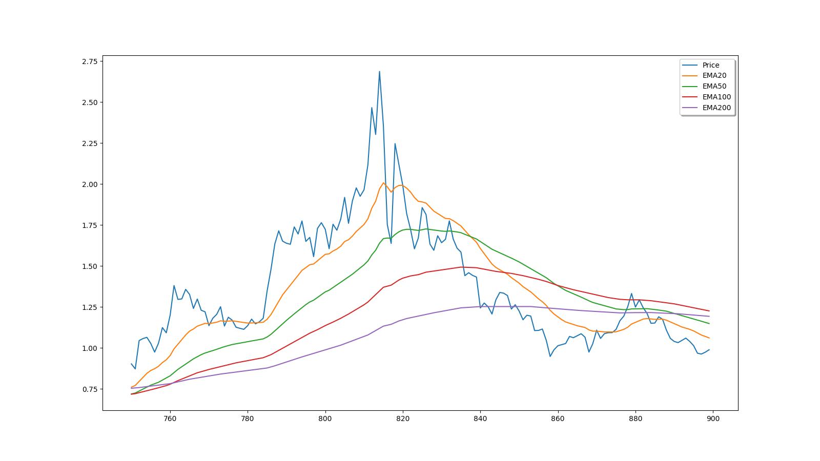 Mantle Exponential Moving Averages