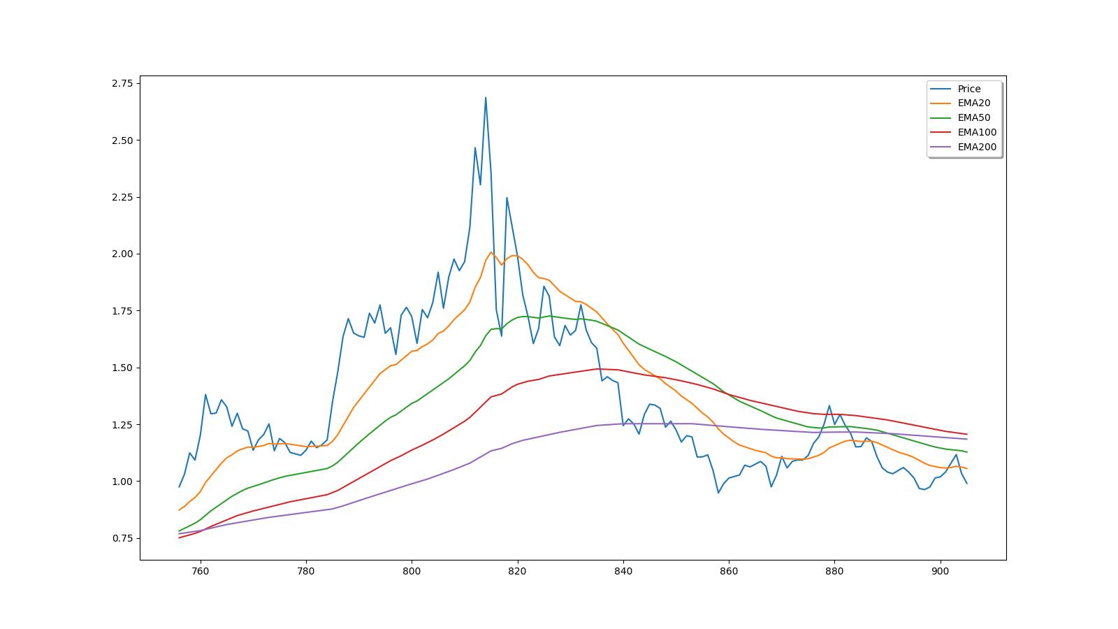 Mantle Exponential Moving Averages