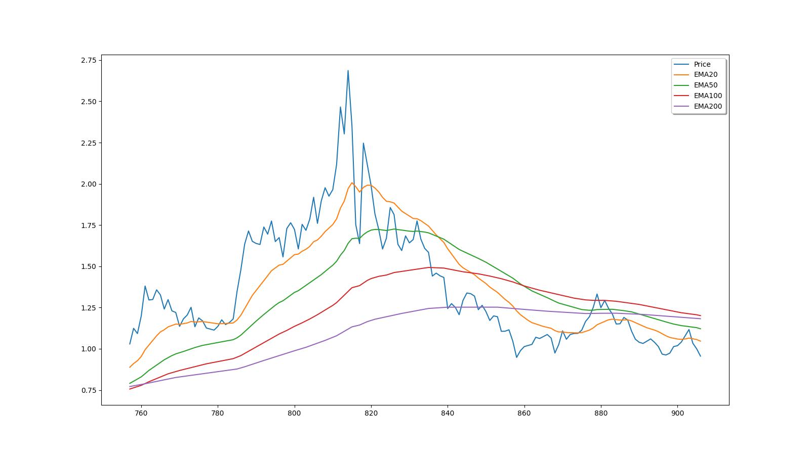 Mantle Exponential Moving Averages