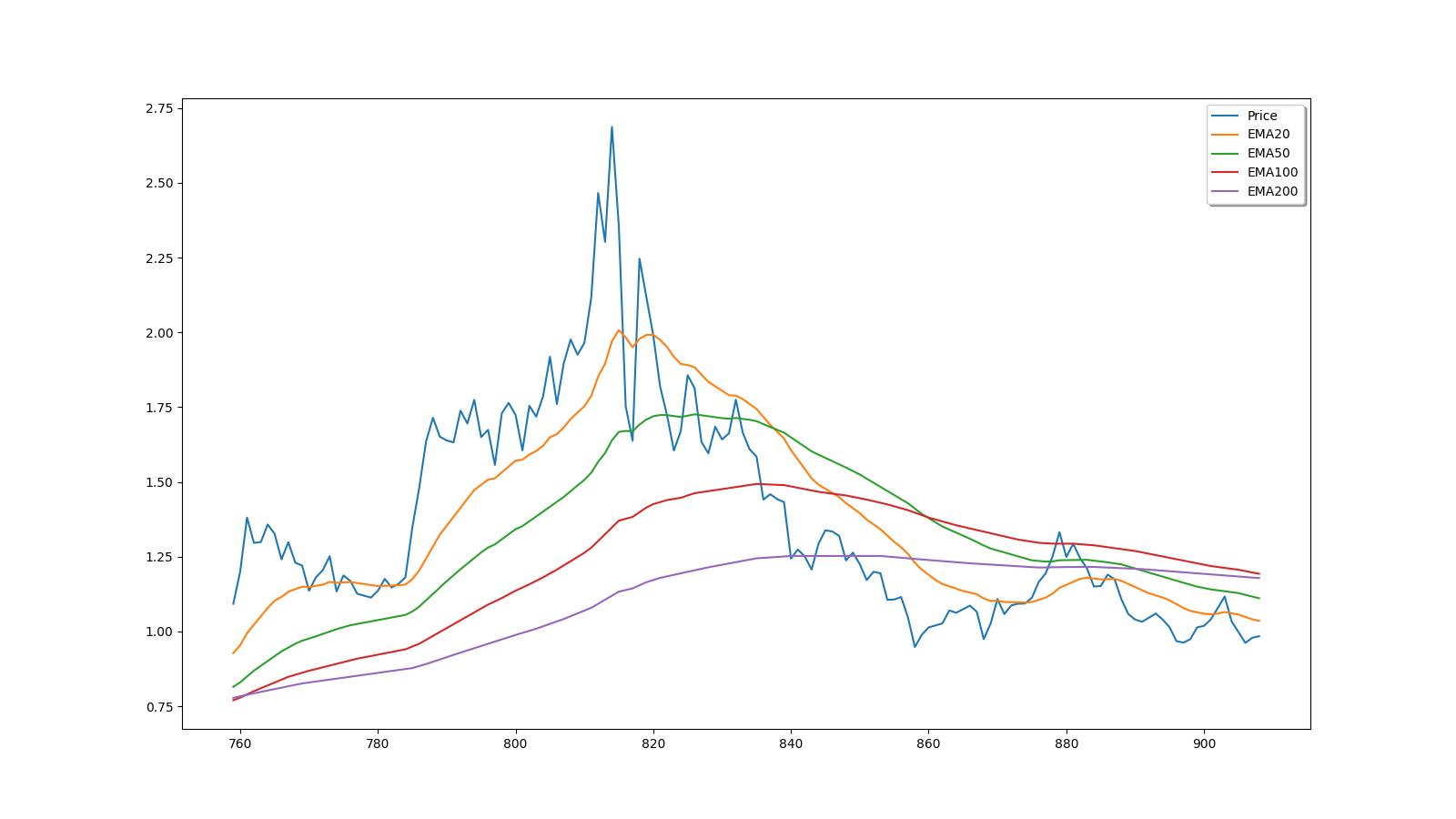 Mantle Exponential Moving Averages