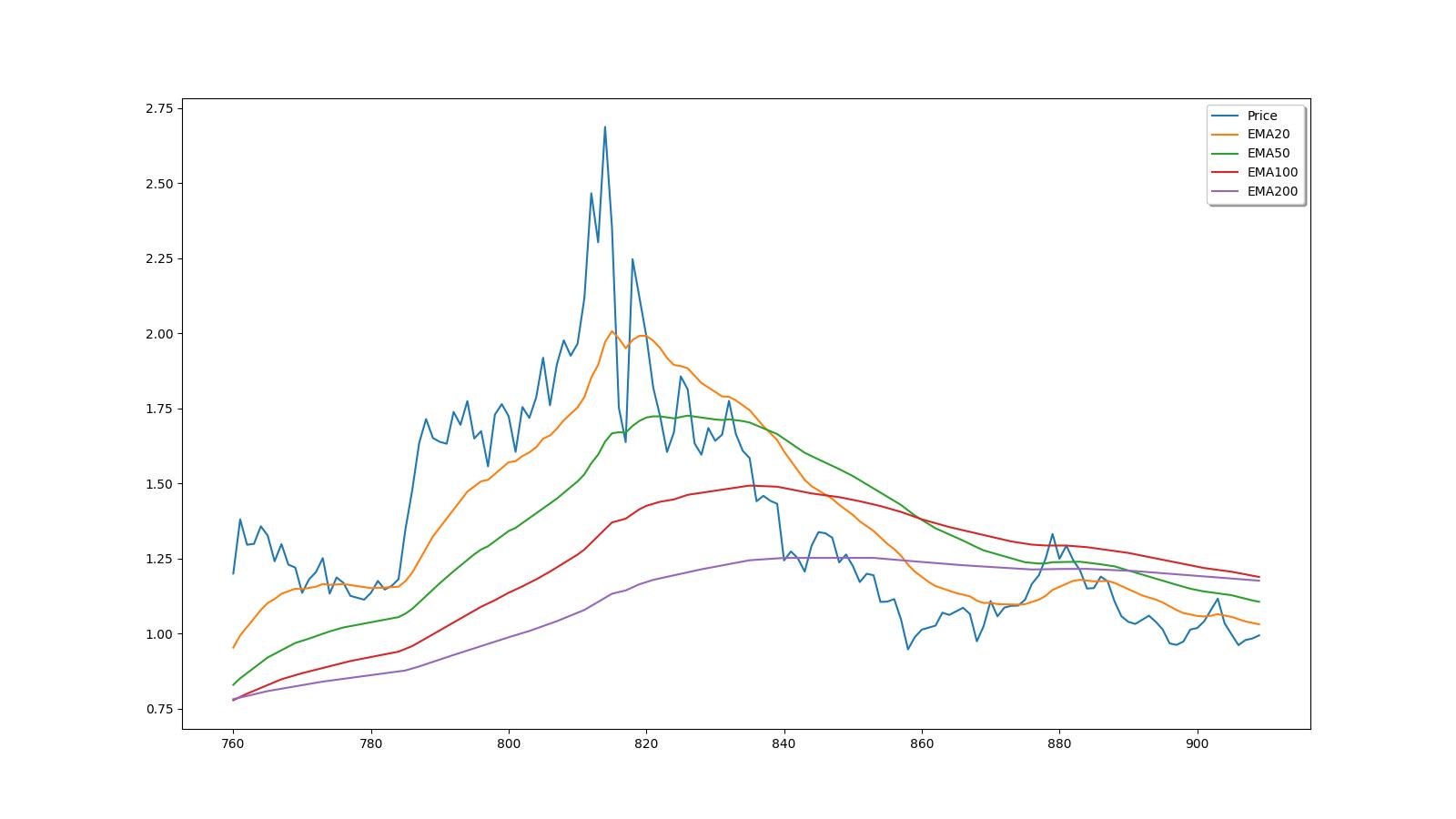 Mantle Exponential Moving Averages