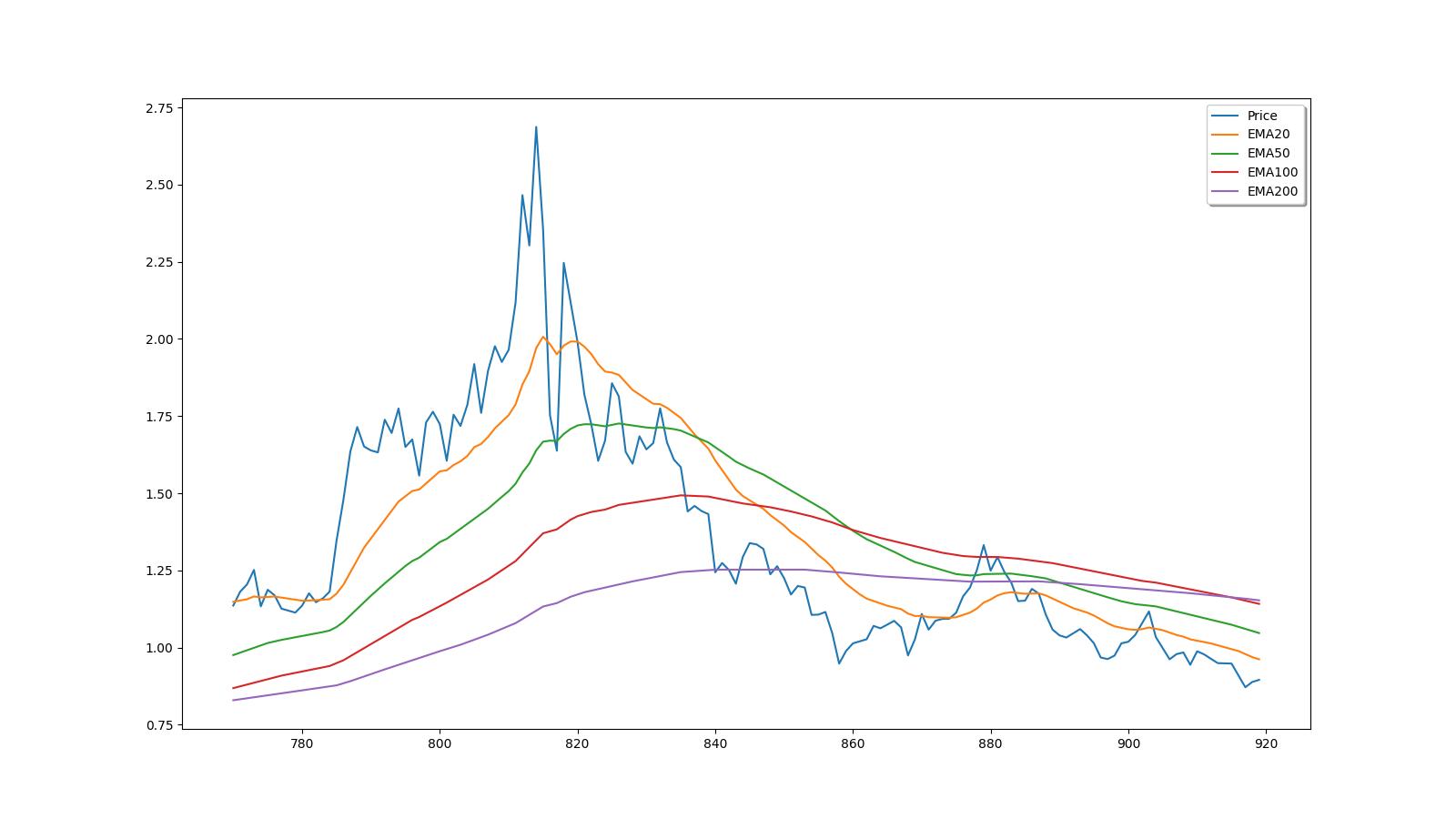 Mantle Exponential Moving Averages