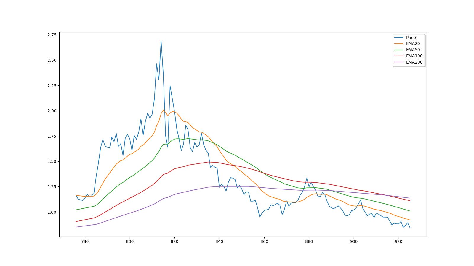 Mantle Exponential Moving Averages