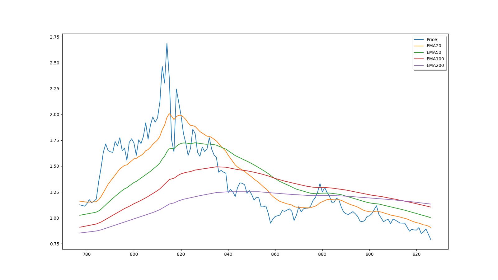 Mantle Exponential Moving Averages