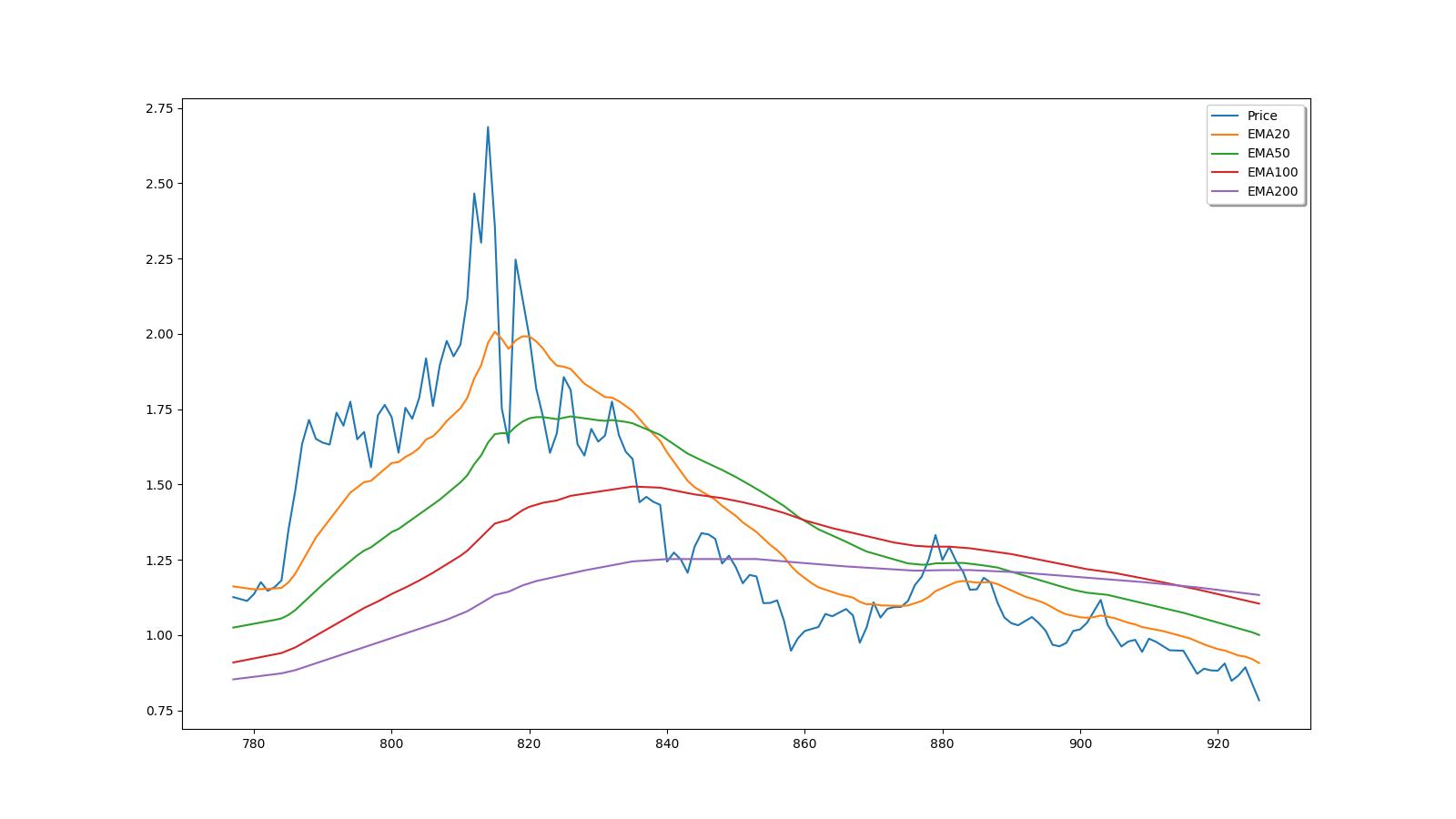 Mantle Exponential Moving Averages