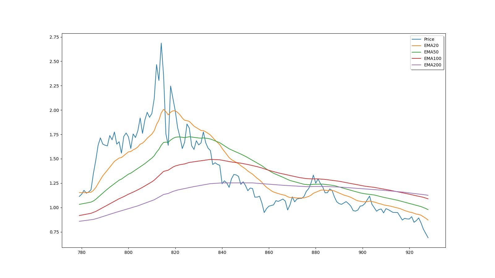 Mantle Exponential Moving Averages