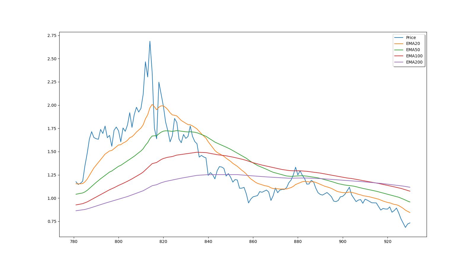 Mantle Exponential Moving Averages