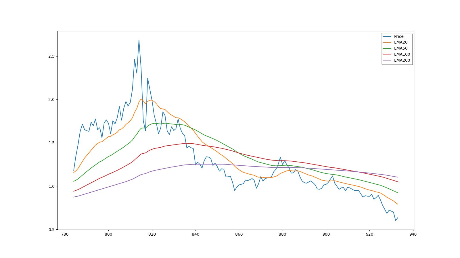 Mantle Exponential Moving Averages