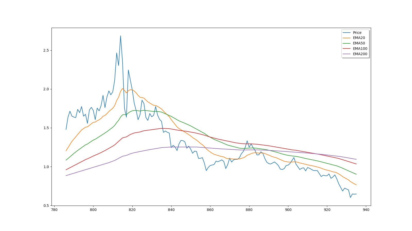 Mantle Exponential Moving Averages