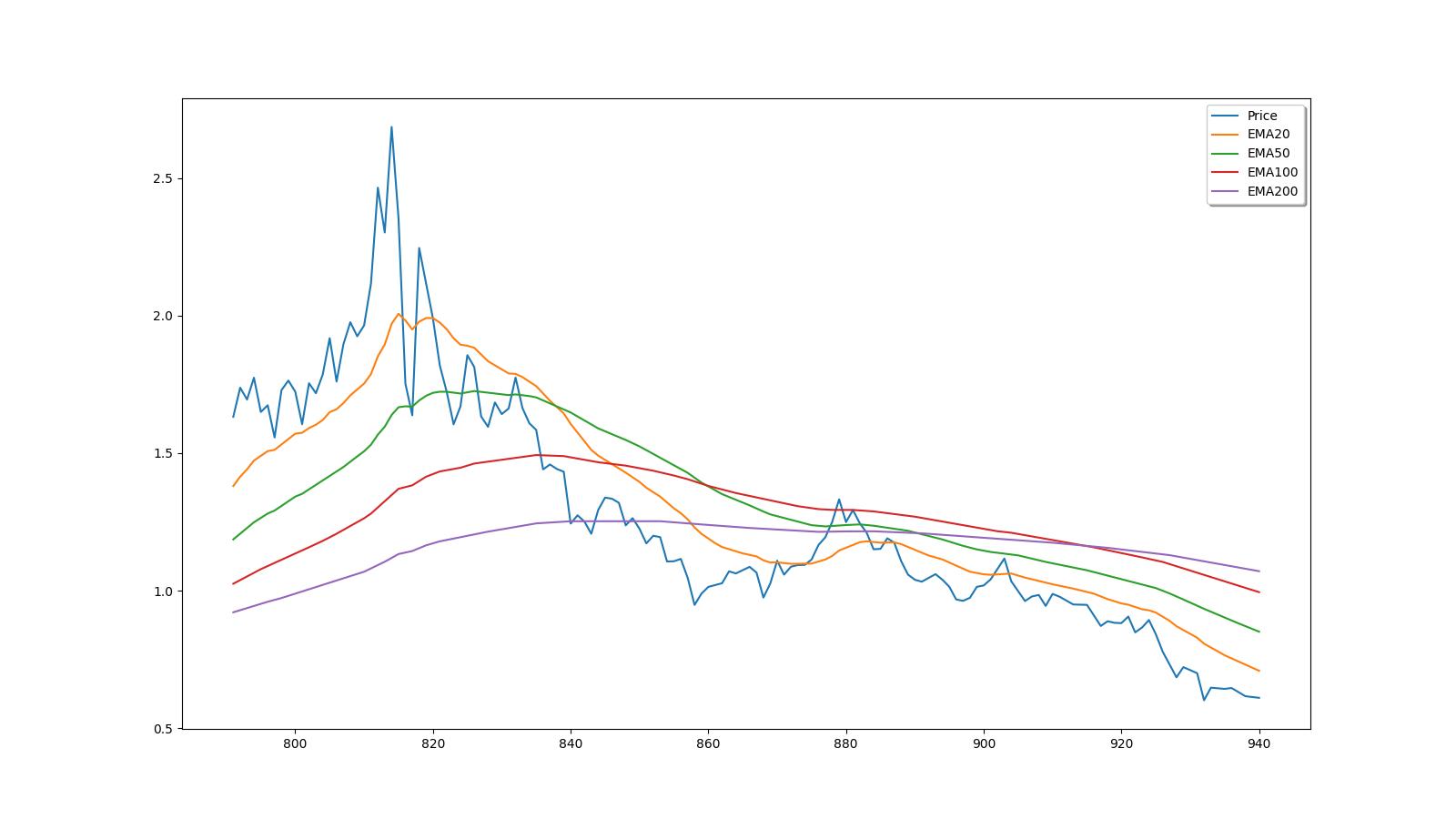 Mantle Exponential Moving Averages