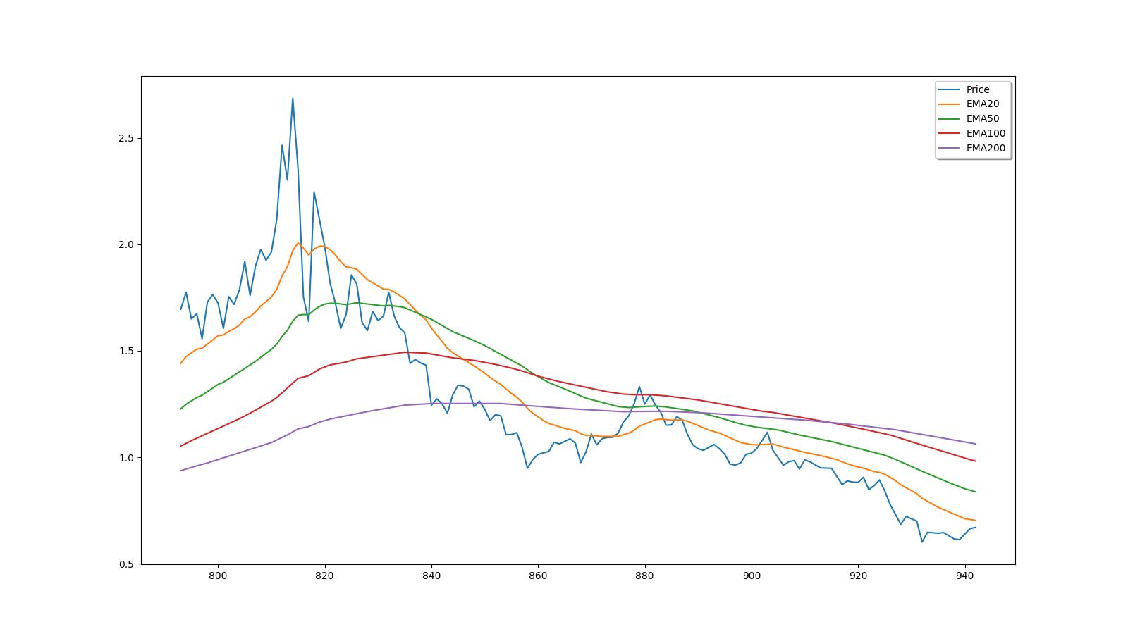 Mantle Exponential Moving Averages